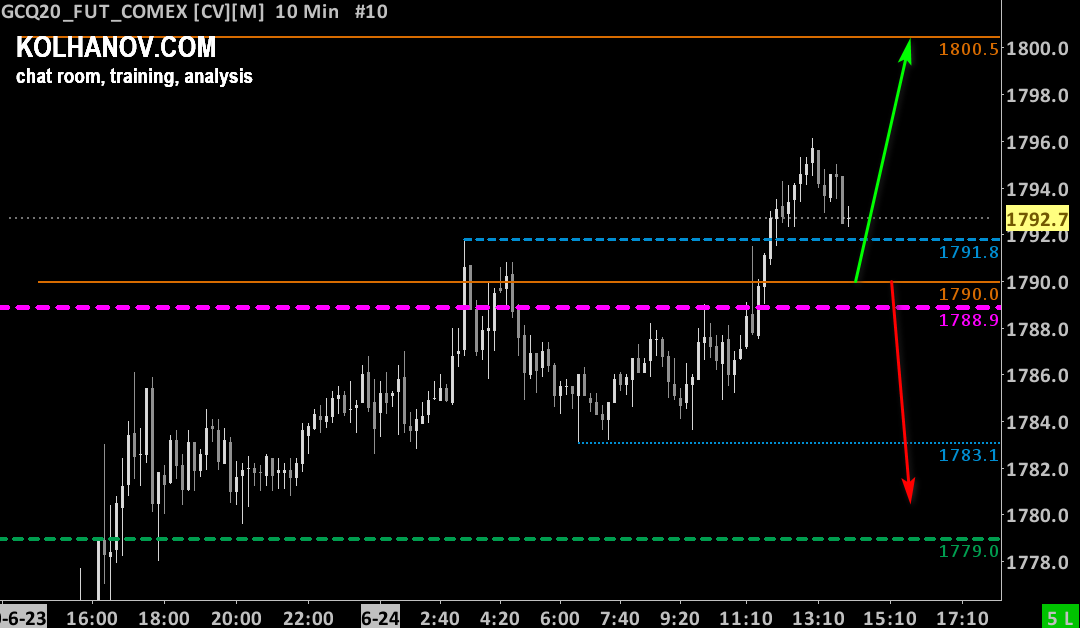 GOLD (GC), Wednesday forecast, June 24 » Gold (GC) Price Forecast ...