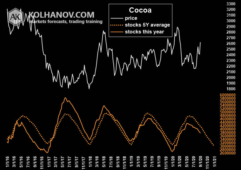 Cocoa Weekly Forecast, August 31 - September 4 » Cocoa Price Forecast ...