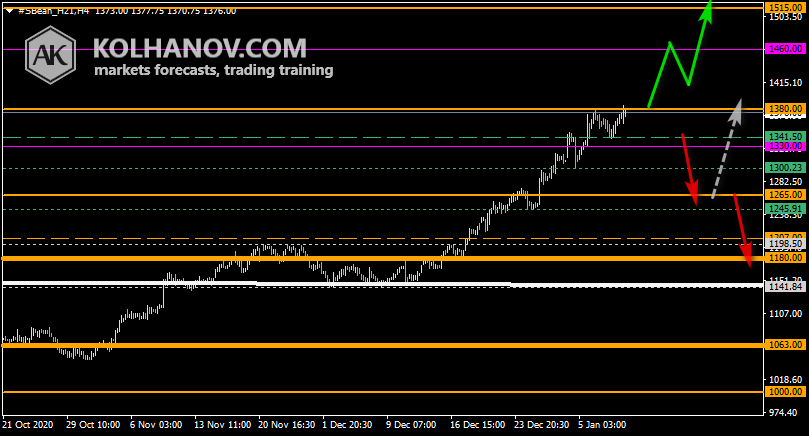 Soybean Weekly Forecast » Soybean (ZS) Price Forecast » Anton Kolhanov